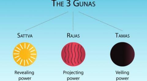 Three Gunas: Tamas, Rajas & Sattva - Nepal Ayurveda Home